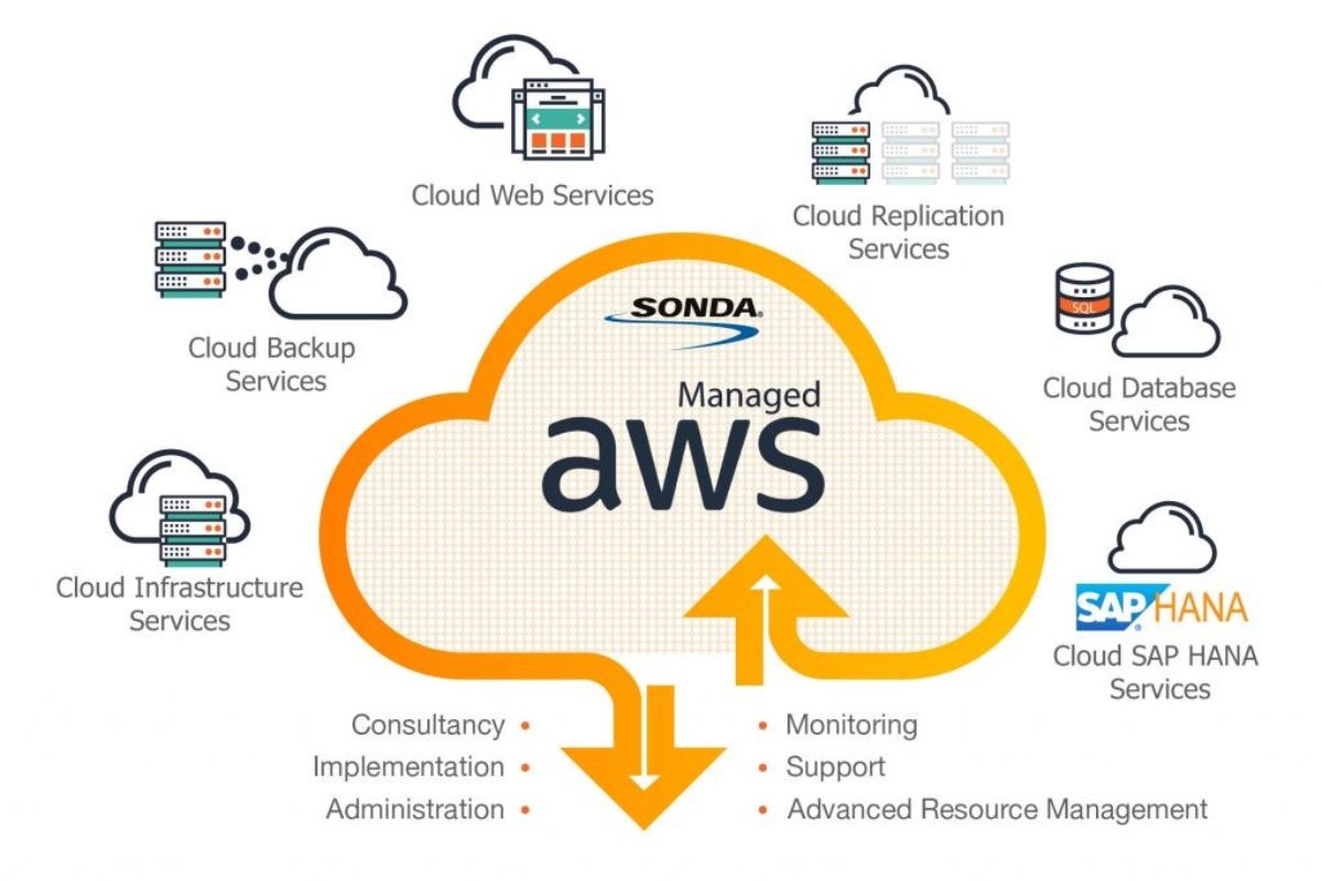 AWS for Startups: What You Need to Know